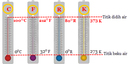 Suhu - Pengertian Termometer, Jenis , Pengukurannya Dan Contoh Soal
