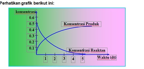 Penjelasan Kemolaran Dan Pengertian Laju Reaksi Serta Persamaannya