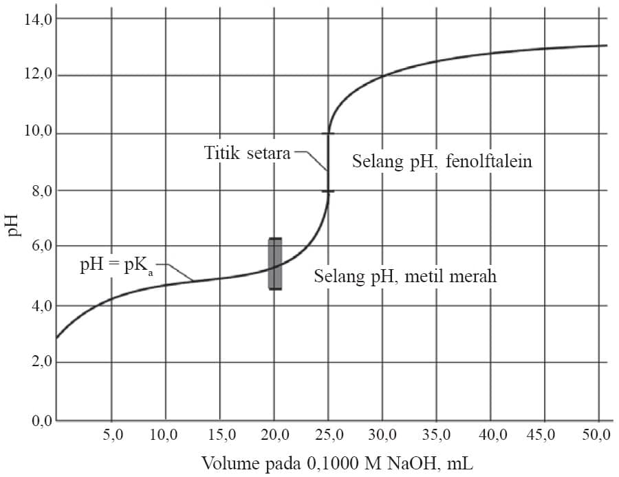 Pengertian Tritrasi,Stoikiometri Larutan Dan Grafik Titrasi Asam-Basa ...