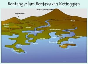 Penjelasan Terlengkap Tentang Bentang Lahan Berdasarkan Ketinggian