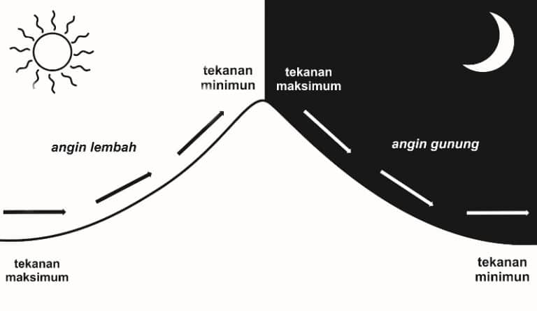 Pengertian dan Macam-Macam Angin Lengkap Dengan Gambar dan Penjelasan