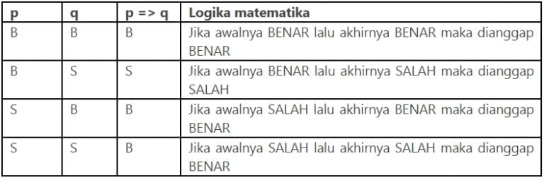 Materi Lengkap Logika Matematika - Pengertian, Penjelasan Lengkap ...