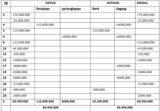 tabel akuntasi – Pelajaran Sekolah Online