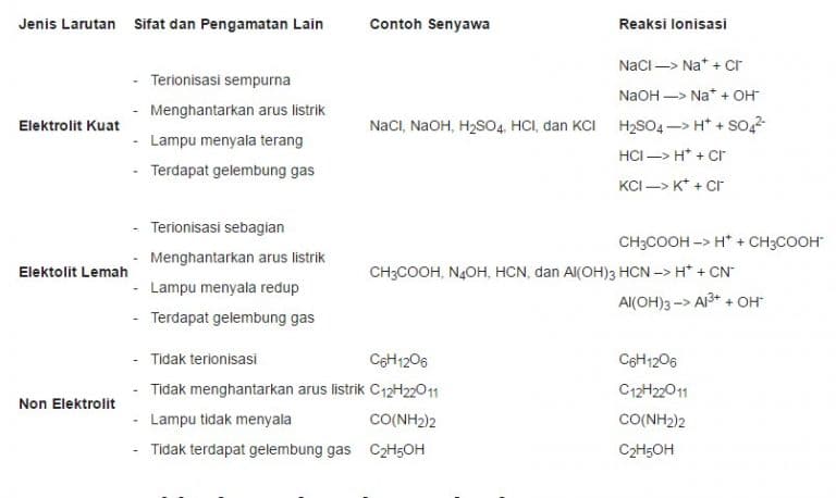 Pengertian, Ciri-Ciri dan Contoh Larutan Elektrolit dan Non Elektrolit ...