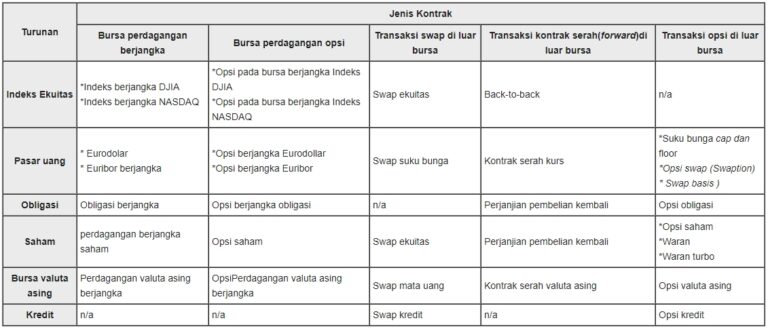 Pengertian Derivatif : Manfaat, Risiko, Jenis dan Contoh Transaksi ...